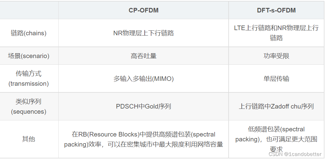 移动通信基础（6）DFT-S-0FDM_dft-s-ofdm-CSDN博客