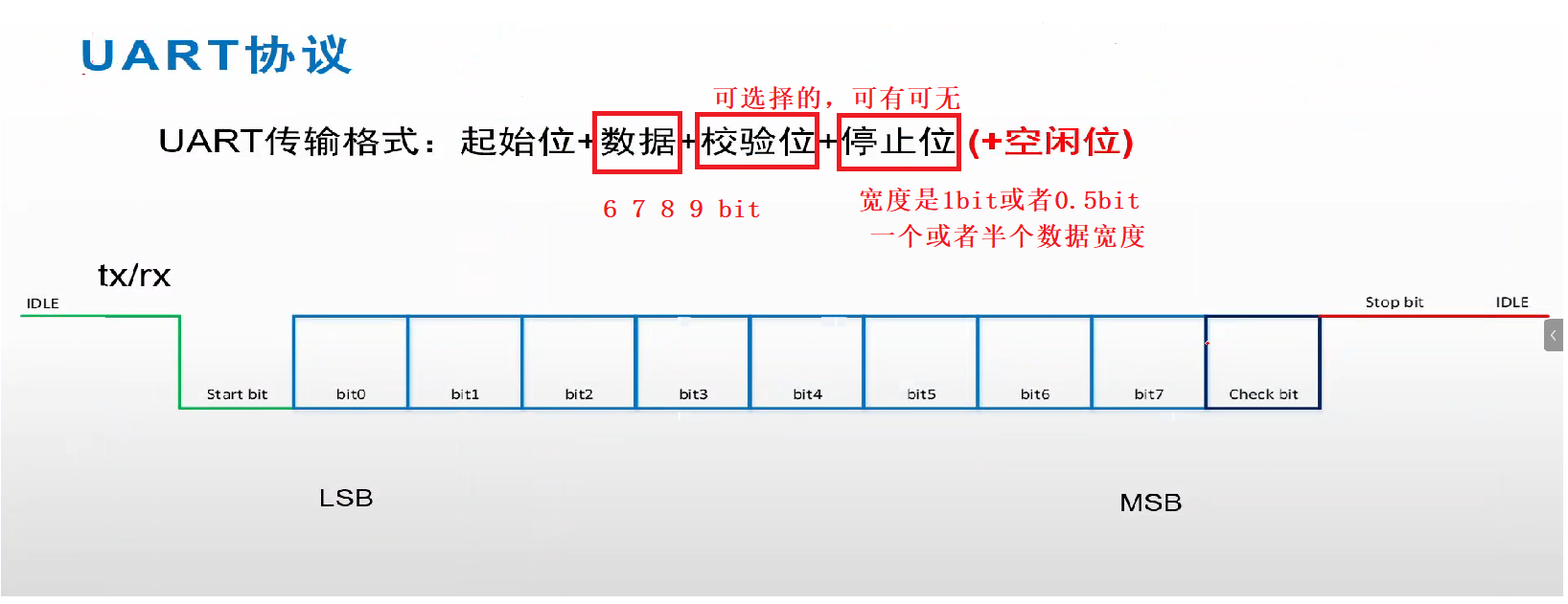 UART协议_uart协议-csdn博客-CSDN博客