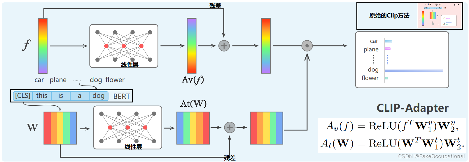 图片速览 CLIP-Adapter: Better Vision-Language Models with Feature Adapters-CSDN博客