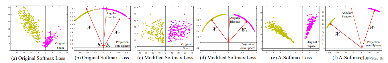 SphereFace：深度超球面embedding(CVPR2017)-CSDN博客