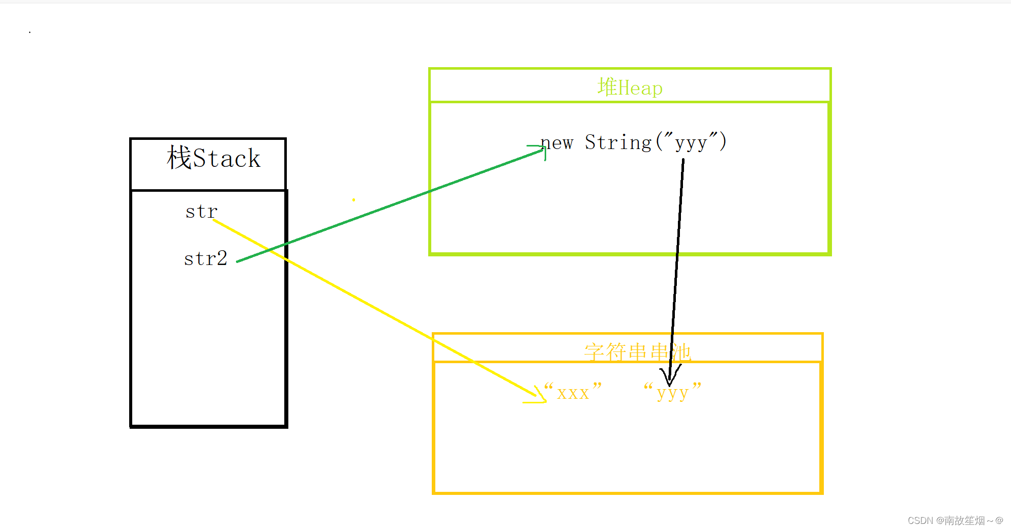 Java字符串类 Csdn博客