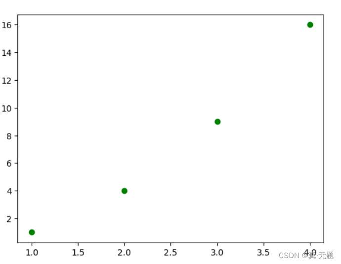 数据分析三剑客之matplotlib——1（基于jupyter）（含实战）jupyter Matplotlib Show Inline Csdn博客