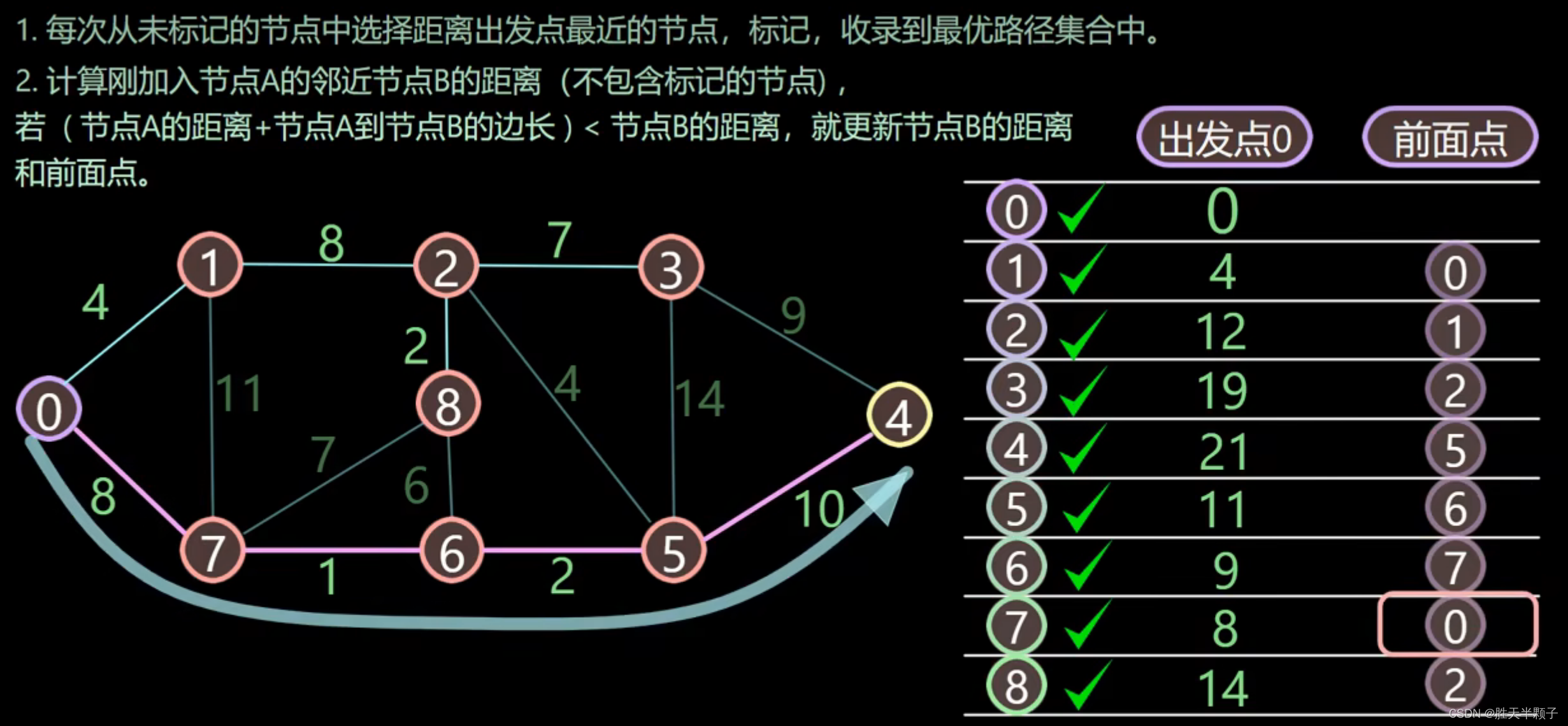 路径规划算法之Dijkstra算法_最优路径算法-CSDN博客