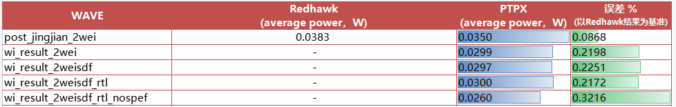 如何使用PTPX预估芯片功耗-CSDN博客