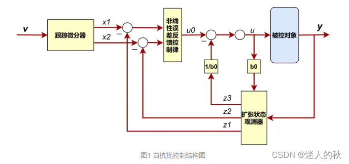 继PID之后的增强算法ADRC自抗扰控制算法_pid mpc smc adrc-CSDN博客
