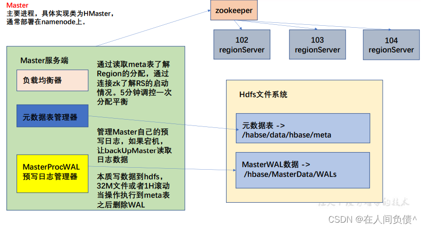 HBase 2.x ---- HBase进阶_hbase 2.x put list 类图-CSDN博客