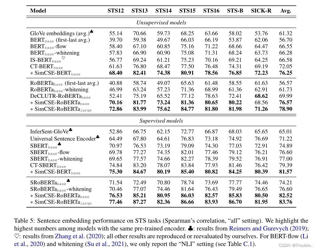 SimCSE: Simple Contrastive Learning of Sentence Embeddings论文解读-CSDN博客