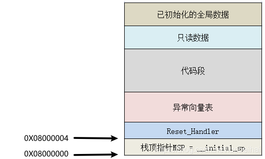 stm32的启动文件详解 Reset_Handler做了什么工作 疑问--初始化pc指针的操作在哪里 ---硬件设置SP 和 PC的值_reset handler-CSDN博客