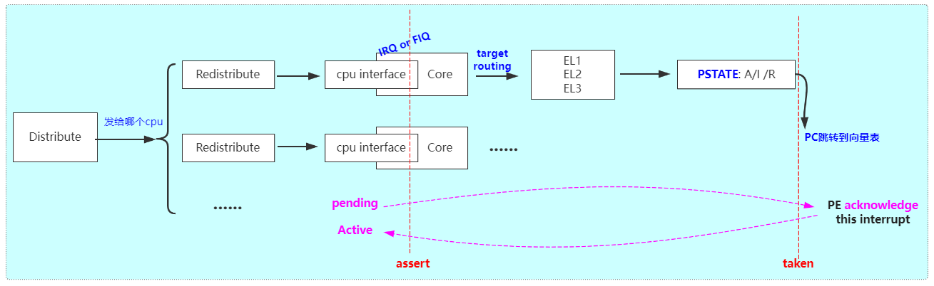 [ARM异常]-ARMV8的异步异常(中断)详细介绍_vbar寄存器-CSDN博客