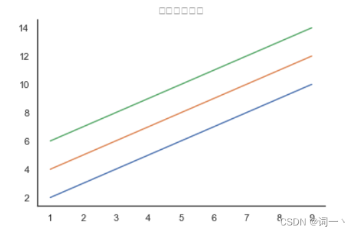 Seaborn库的基本绘图操作_sns.lineplot-CSDN博客