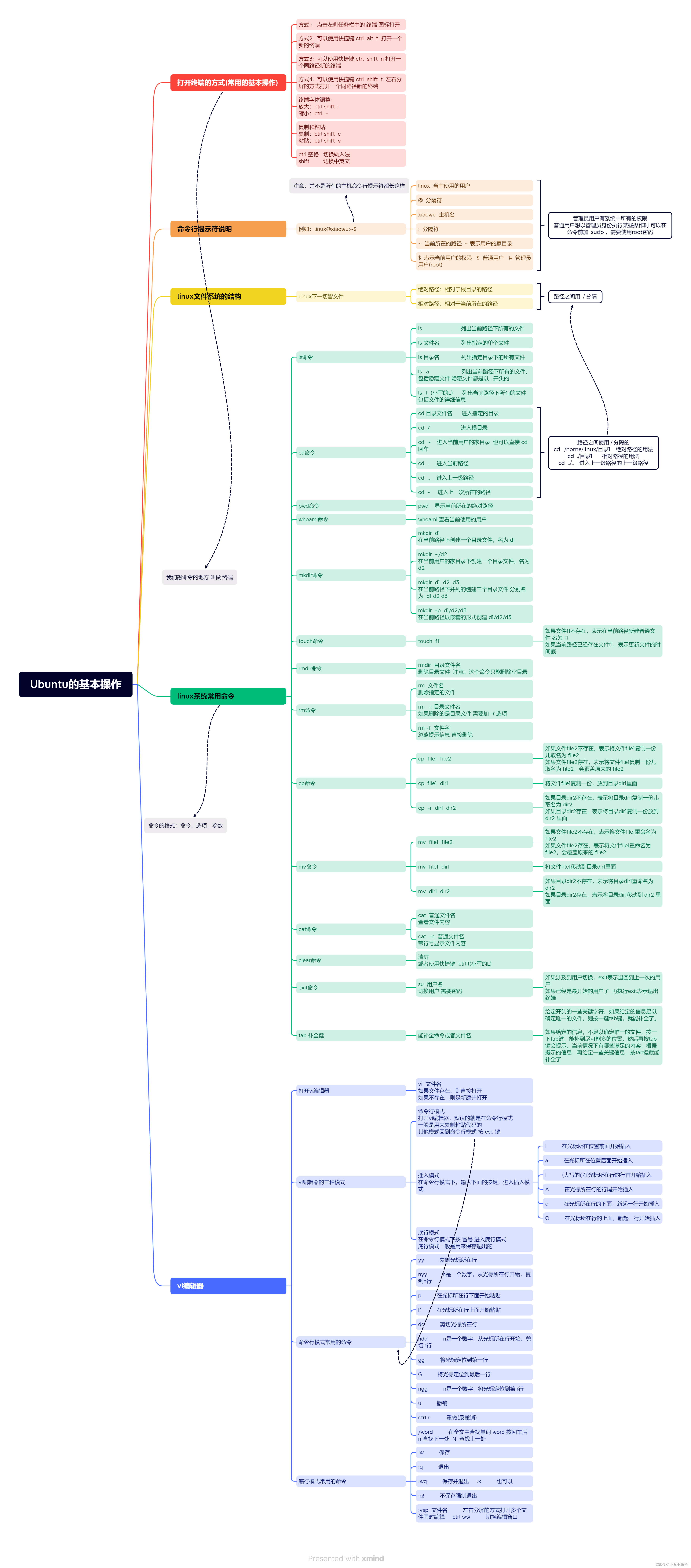 关于Ubuntu的基本使用以及操作方式的便捷思维脑图_ubuntu 思维导图-CSDN博客