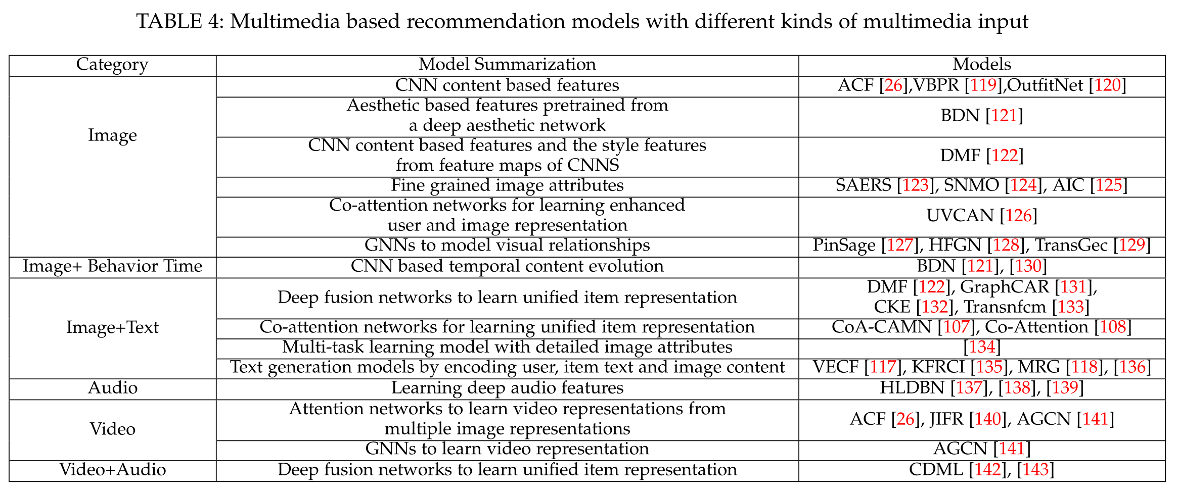 2022_TKDE_A Survey on Accuracy-oriented Neural Recommendation: From Collaborative Filtering to ...