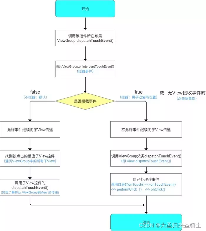 Android Vs Ios 事件分发对比ios Android 是时间分发的区别 Csdn博客 4846