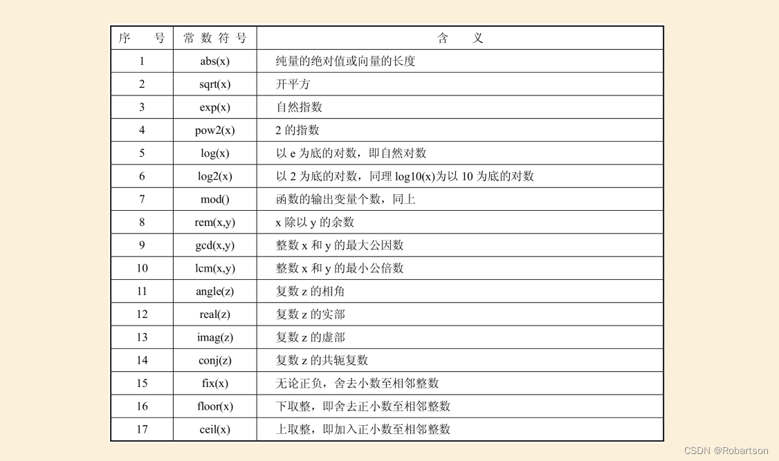 混沌matlab仿真 典型混沌电路的matlab实现 Csdn博客