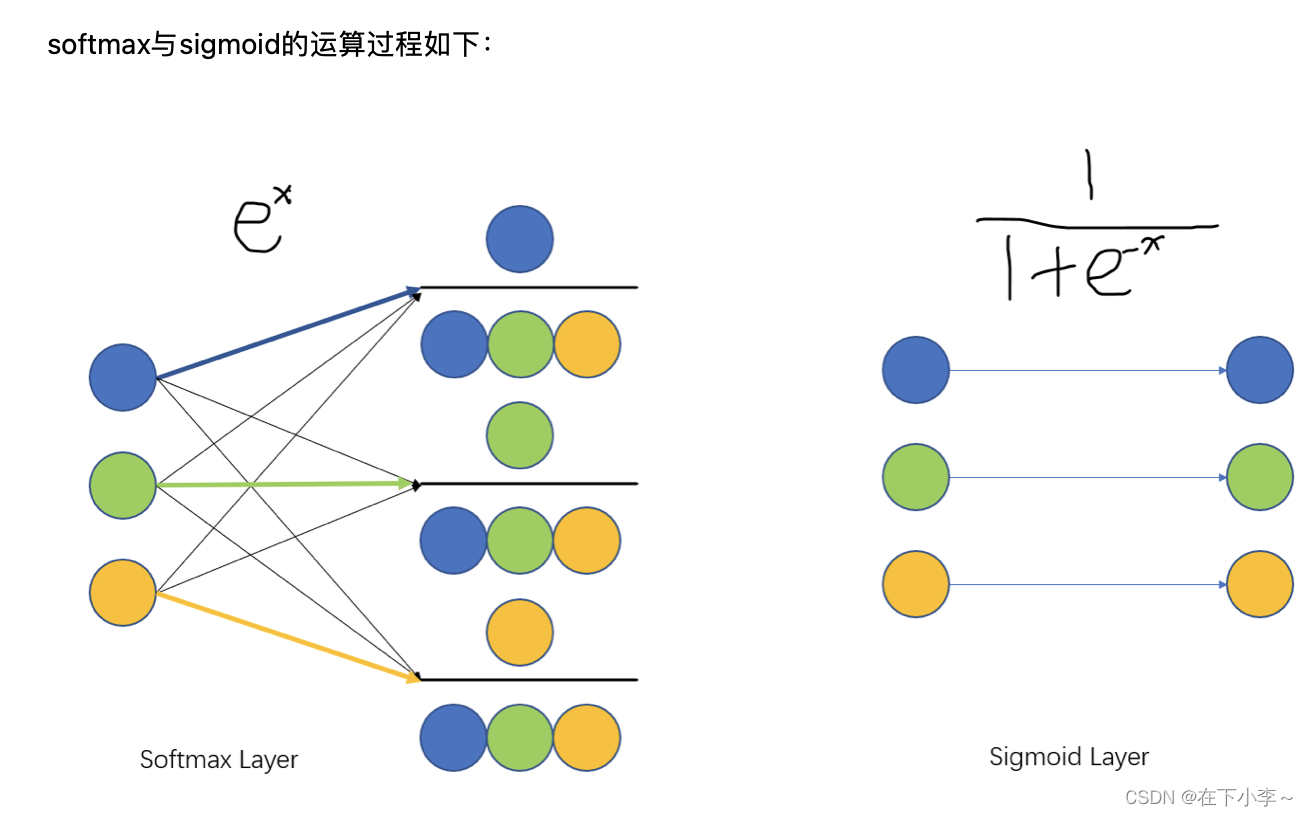 sigmoid和softmax区别_sigmoid 和 softmax 函数区别-CSDN博客