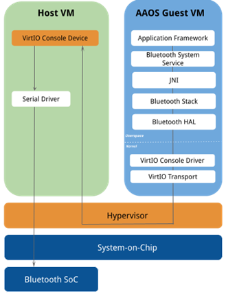 【无标题】VirtIO简介_android virtio-CSDN博客