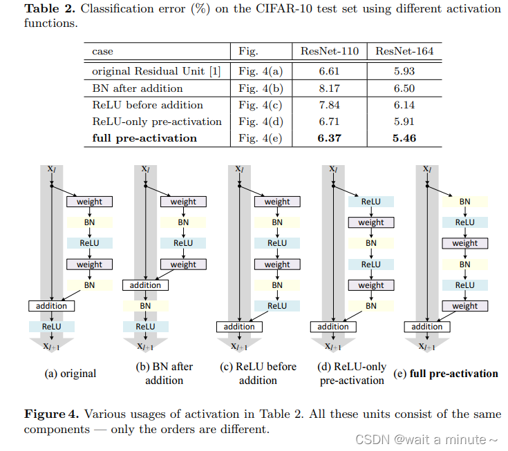 【论文】《Identity Mappings in Deep Residual Networks》论文阅读笔记_id-mapping相关可引用 ...