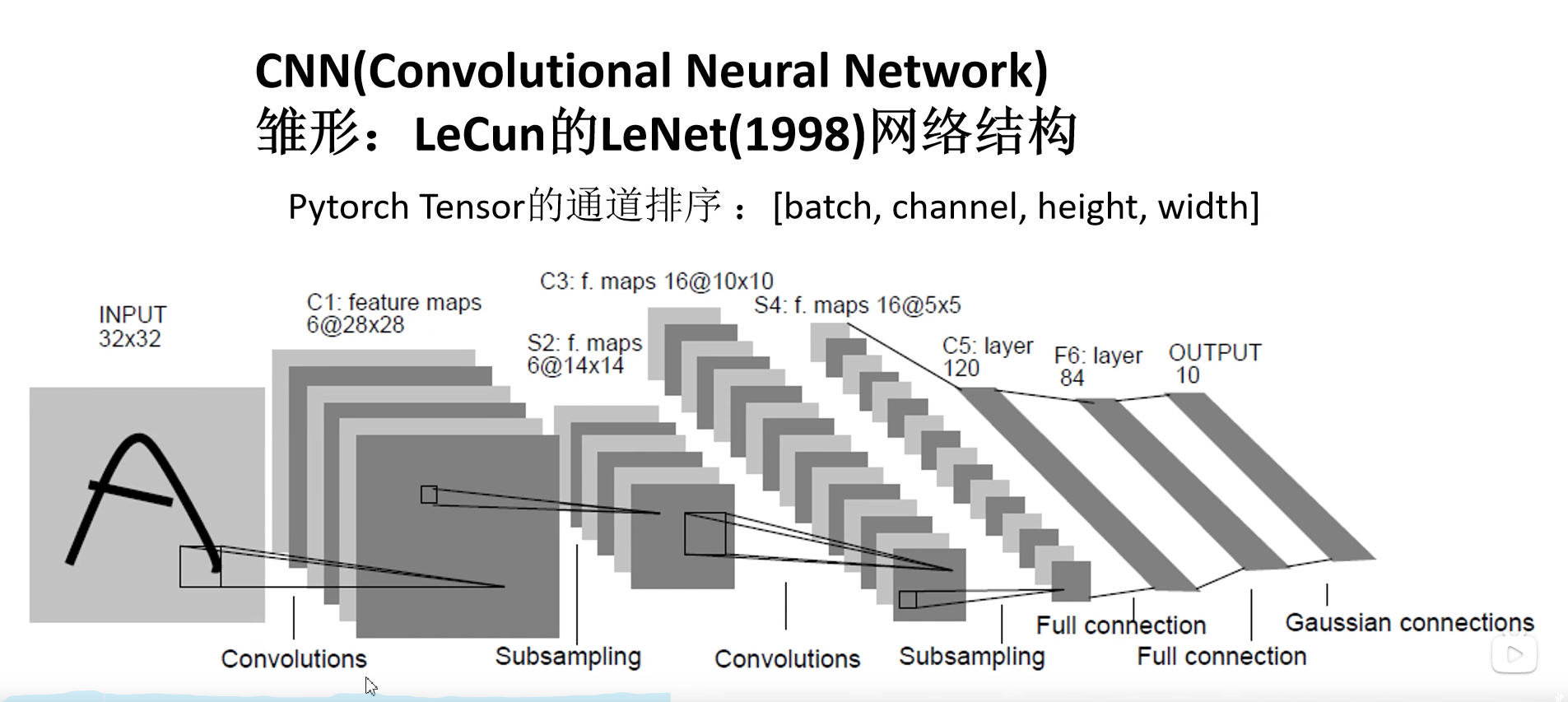 调参侠带你入门深度学习：Lenet分类实战（1）：模型的构建_la-net做分类任务-CSDN博客