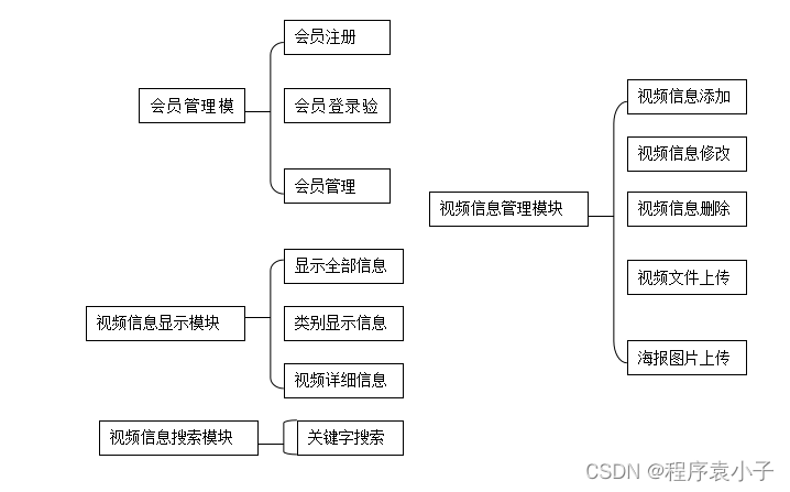 计算机毕业设计论文 Aspnetacces视频点播系统设计附源码视频 管理 Asp 源码 Csdn博客