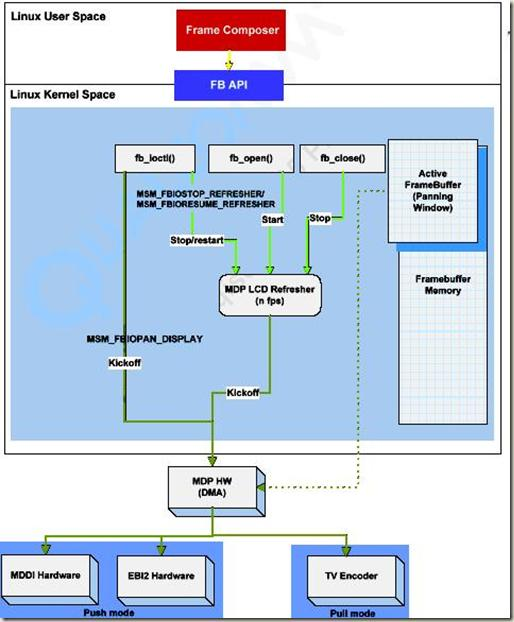 Android Display架构分析-CSDN博客