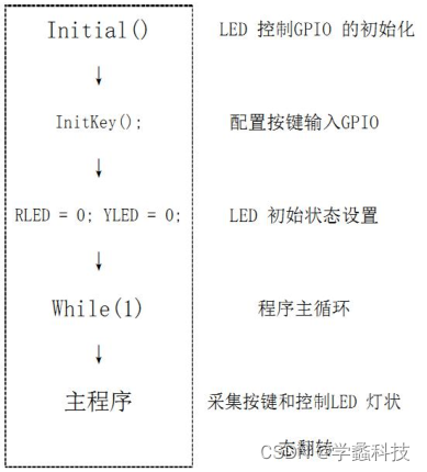 【Zigbee学习1——CC2530基础】-CSDN博客