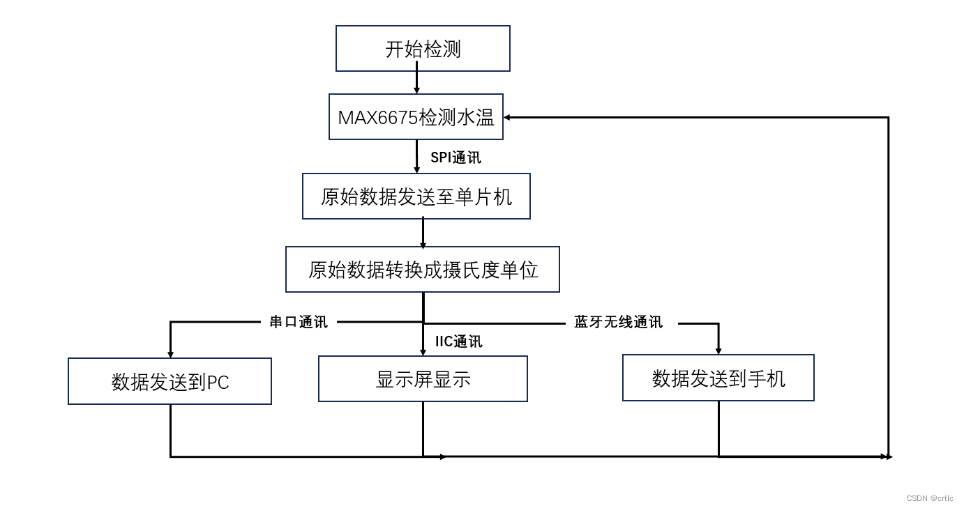 【STM32】max6675水温检测+OLED屏实时显示+串口有线传输+蓝牙无线传输_stm32 max6675-CSDN博客