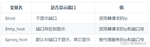 Nginx反向代理proxysetheader说明nginx 反向代理 Header Csdn博客 