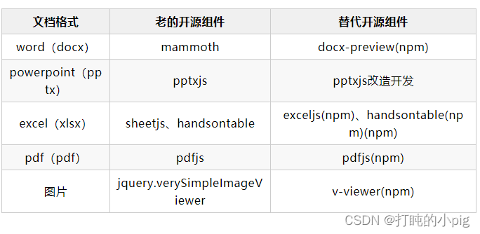 前端技术实现文件预览(word、excel、pdf、ppt、mp4、图片、文本) 前端怎么实现全文件预览 Csdn博客