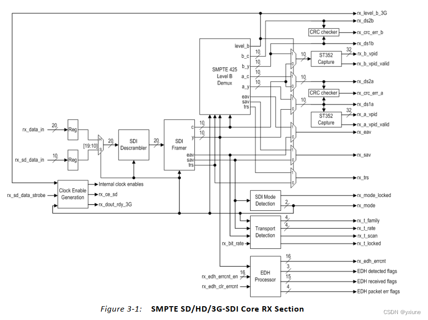 十四、基于FPGA的SDI协议介绍（二）_smpte 274-CSDN博客