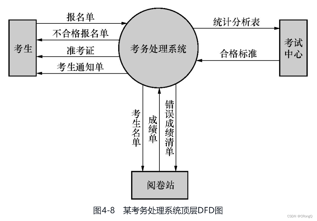 读书笔记:软件工程(12) 传统方法学 软件建模 数据流图登录注册数据流图 Csdn博客