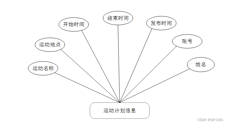 Ssm基于ssm的运动健康管理系统d667d【独家源码】计算机毕业设计问题的解决方案与方法8运动健康管理系统设计目的和意义 Csdn博客