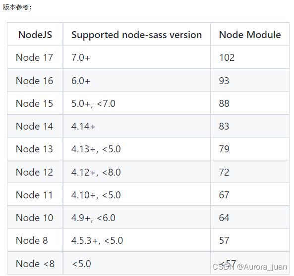Node Sass 对应的node版本node Sass 4120对应的node版本 Csdn博客