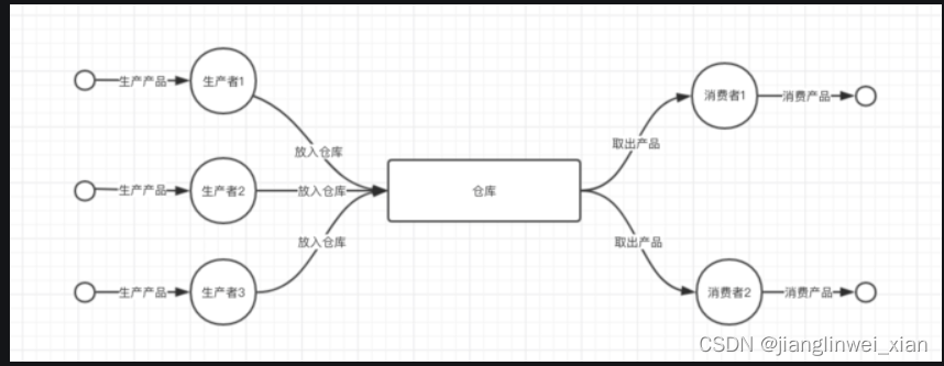 基于python实现生产者消费者模型python 生产者消费者 Csdn博客