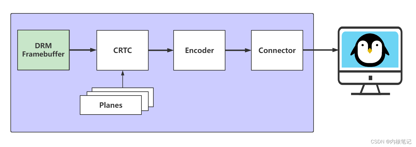 RK3568平台开发系列讲解（LCD篇）DRM 显示框架_drm 显示模式的管理-CSDN博客