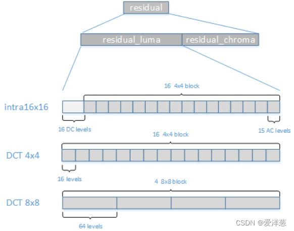H.264 入门篇 - 01 (Bitstream)_h264-CSDN博客