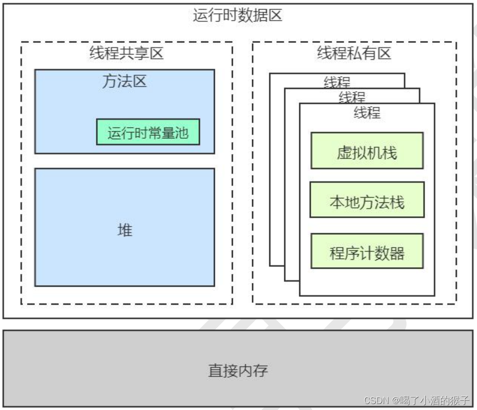 Jvm的内存管理 Csdn博客