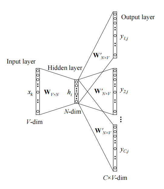 Embedding之word2vec pytorch实现简易的word2vec(w2v)_怎么画embedding散点图-CSDN博客