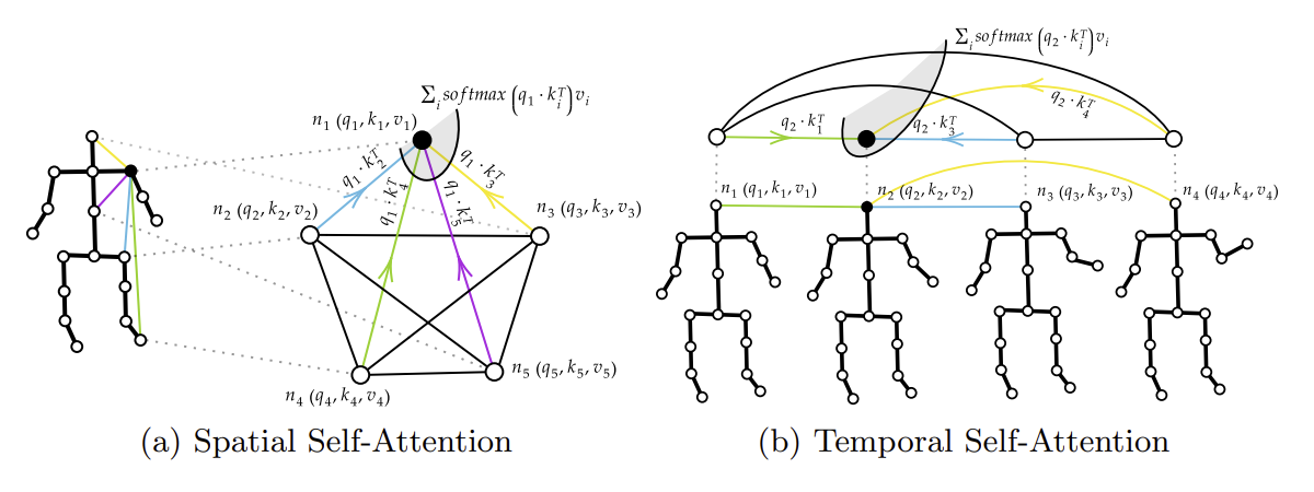 【论文阅读笔记】spatial Temporal Transformer Network For Skeleton Based Action
