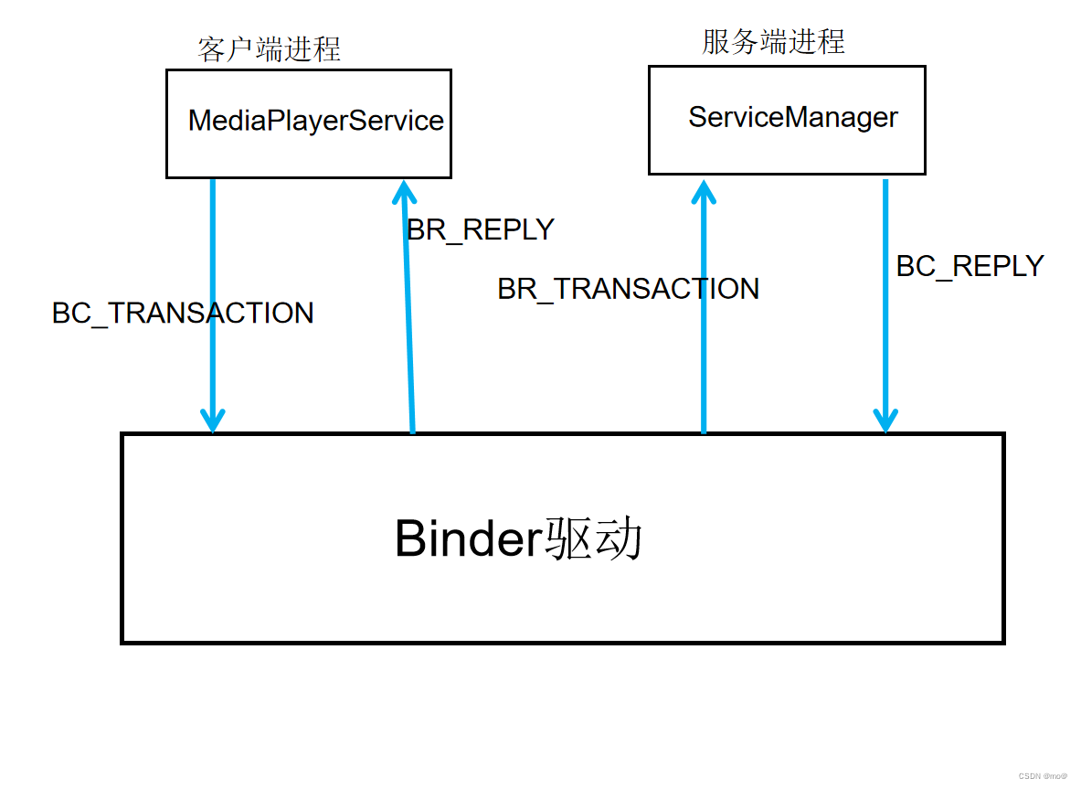 Binder原理：_bpbinder-CSDN博客