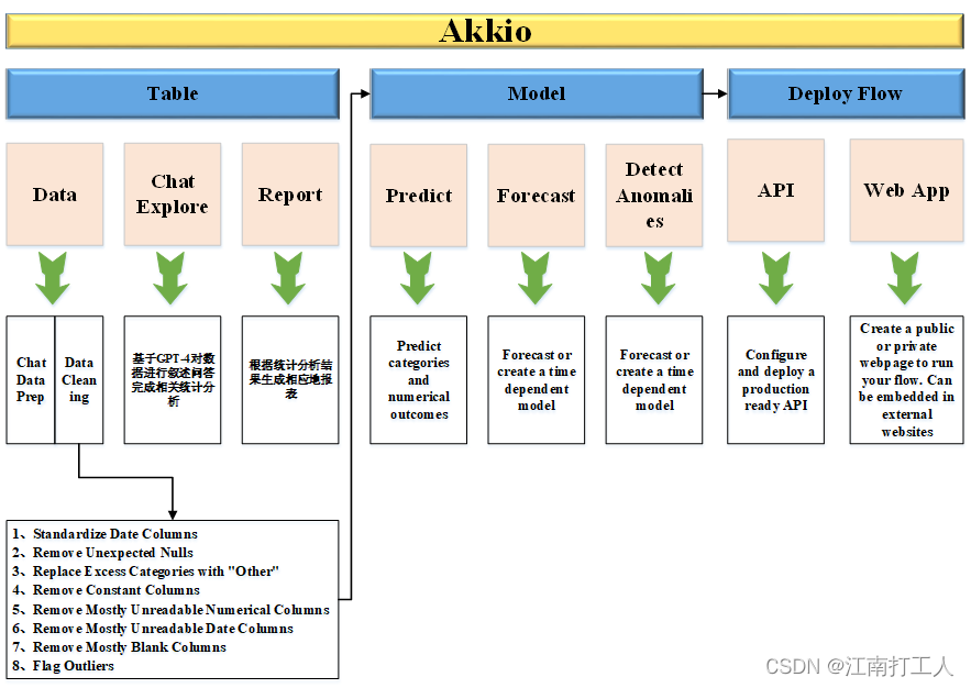 Akkio介绍及操作教程-CSDN博客