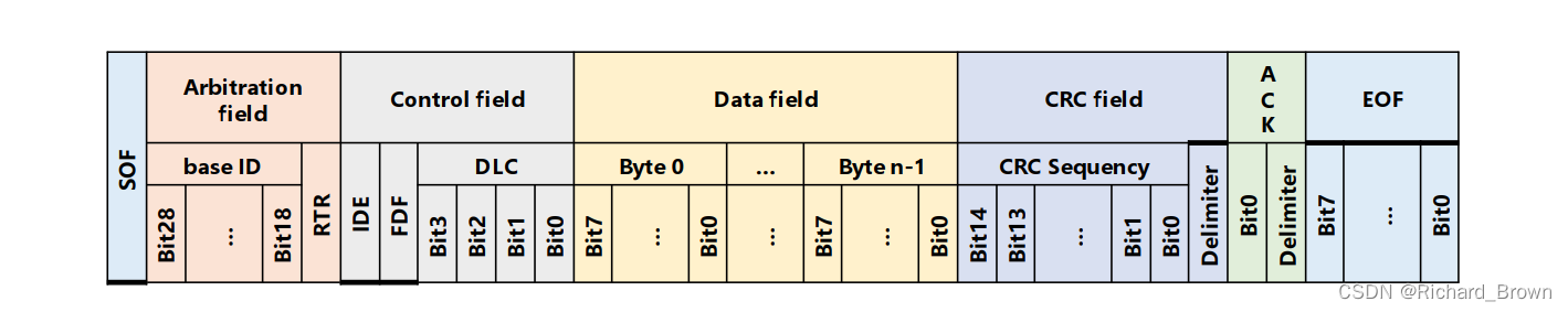 CAN FD总线详细介绍_canfd-CSDN博客