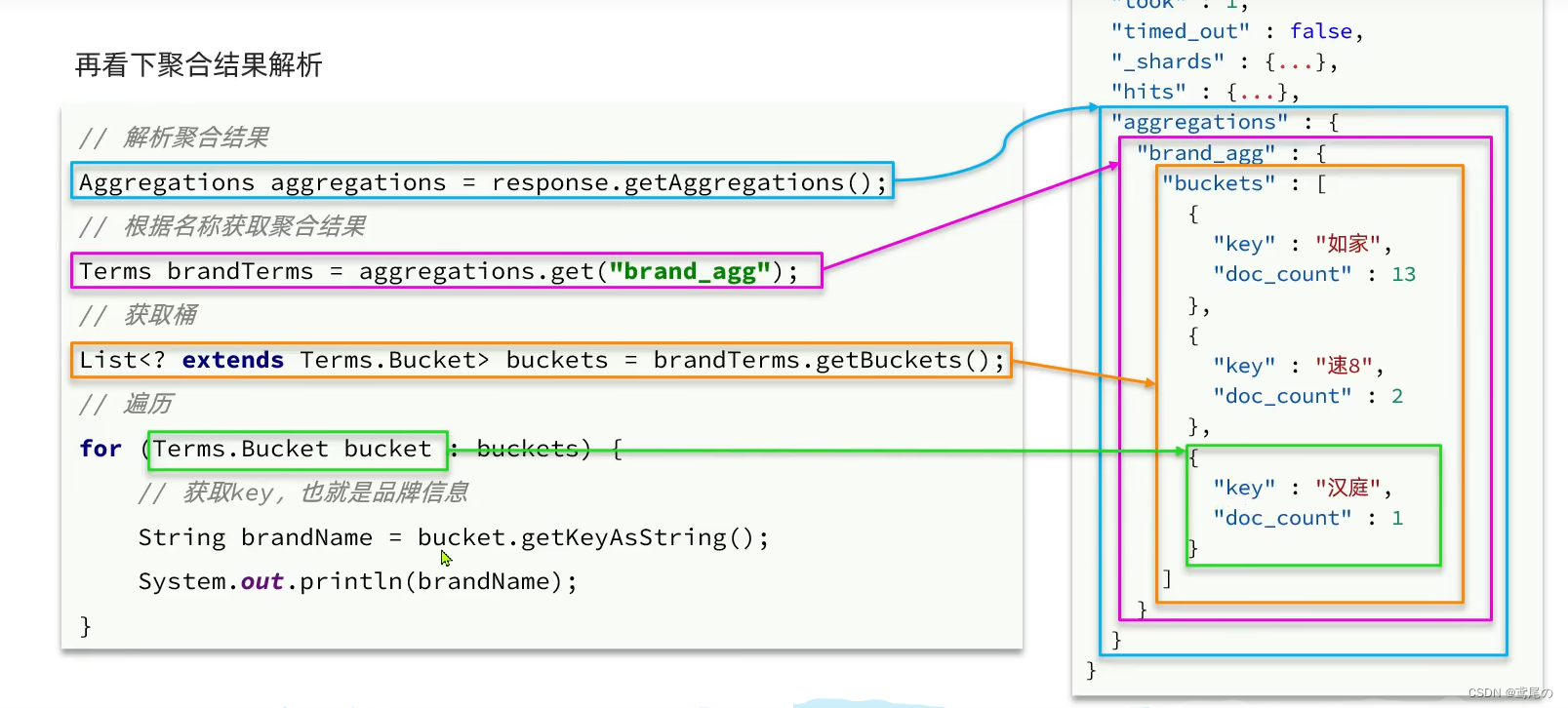Elasticsearch从入门到精通 第六话（补充篇：docker启动es、kibana、ik分词器使用、地理位置、分数查询设置、聚合）kibana 查询分数详情 Csdn博客