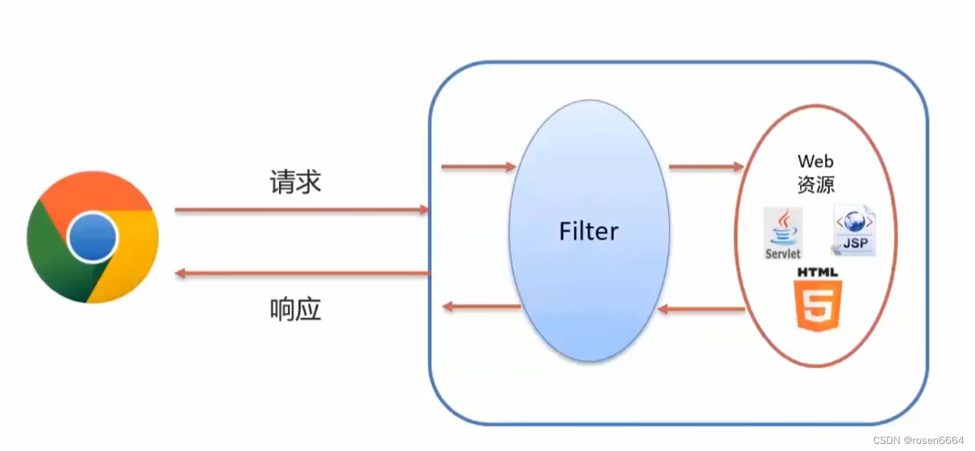 Filter和listener Javaweb学习笔记（十） Csdn博客