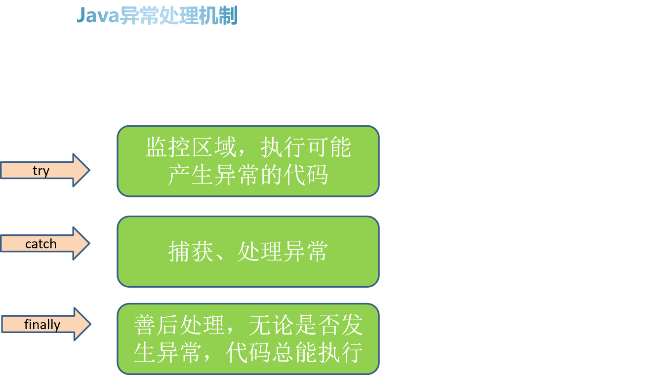 Java学习第十三天之异常的概念、分类以及处理异常 Csdn博客