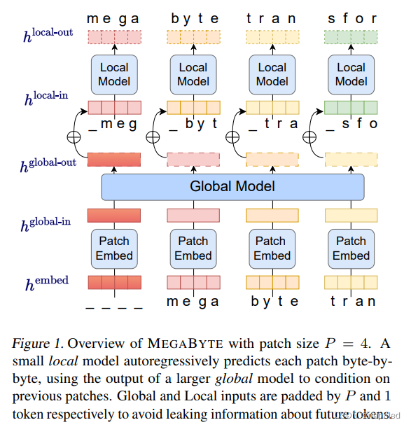 MEGABYTE: Predicting Million-byte Sequences with Multiscale ...