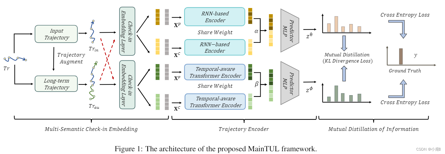 Mutual Distillation Learning Network for Trajectory-User Linking_distillation network-CSDN博客