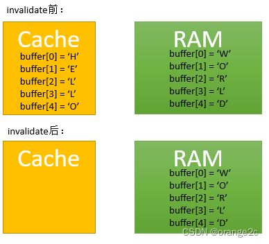 [踩坑] dma传输时要注意cache_高速缓存cache与dma-CSDN博客