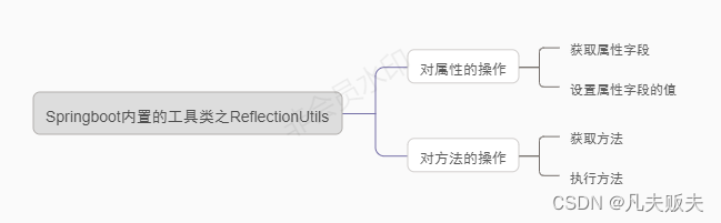 Springboot内置的工具类之ReflectionUtils_reflectionutils.dowithfields-CSDN博客