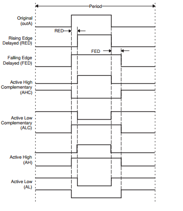 TMS320x2833x的ePWM模块简要介绍_ti epwm-CSDN博客