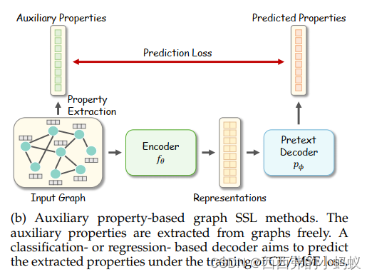 Graph Self-Supervised Learning: A Survey_auxiliary property-based methods-CSDN博客